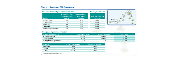 System of CARE scorecard: Q2 2024 to Q1 2025