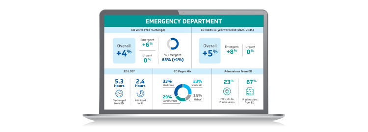 Emergency department readiness: navigating rising acuity and coverage ...